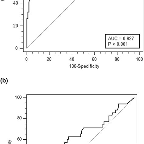 Receiver Operating Characteristic Analysis With Relapse As The Outcome Download Scientific