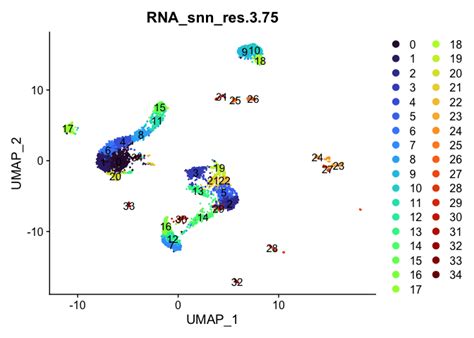 Investigate The Relationship Between Cluster Identity And Sample Identity