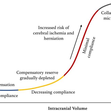 Pressure Volume Curve For Icp The Pressure Volume Curve Has Four