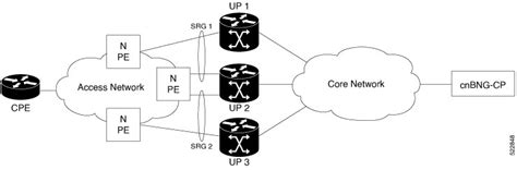 Cloud Native BNG Control Plane Configuration Guide Release UP Geo Redundancy Cisco
