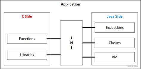 Android Jni调用流程android Jni 调用 H文件 Csdn博客