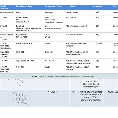 Avens Publishing Group Efficacy Of The Hsp90 Inhibitors In Prostate