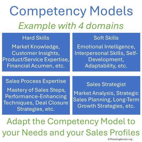 Sales Competency Model Framework For Sales Excellence