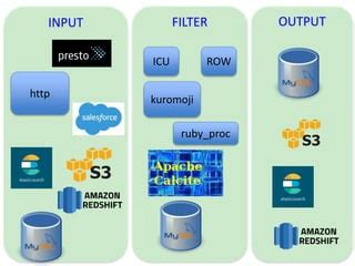 Embulk And Machine Learning Infrastructure Ppt