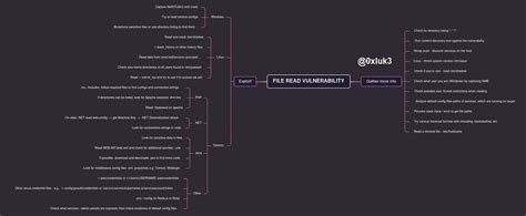 Practical Strategies For Exploiting File Read Vulnerabilities Afine Digitally Secure