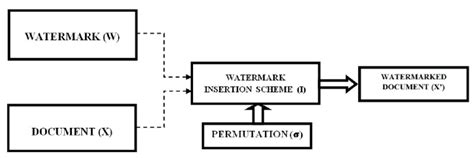 Process Of Watermark Insertion Download Scientific Diagram