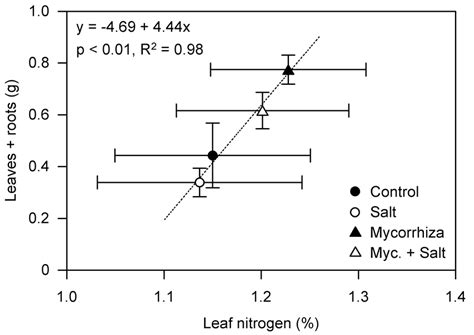 Correlation Between Leaf Nitrogen Concentration And The Sum Biomass Of