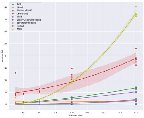 Performance Comparison Of Dimension Reduction Implementations Umap