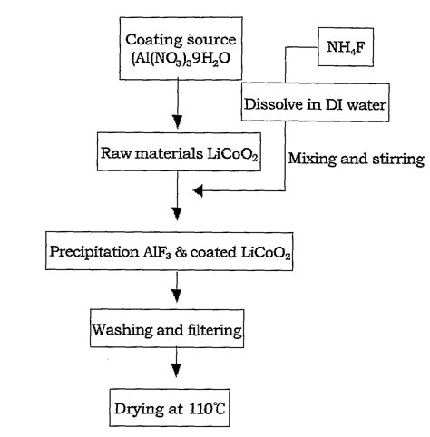 Cathode Active Material Coated With Fluorine Compound For Lithium