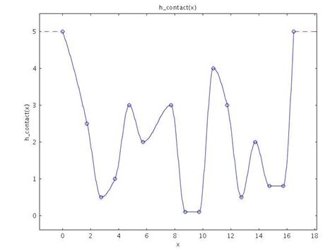 Piecewise Cubic Fit Of The Assumed Contact Resistance In The Comsol