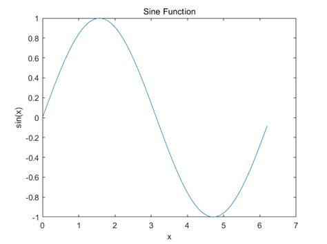 Matlab 绘制数据图matlab图表 Csdn博客