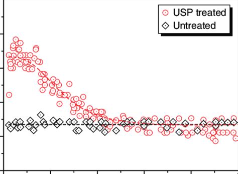Depth Dependent Variation Of Micro Hardness In The Specimens Before And Download Scientific