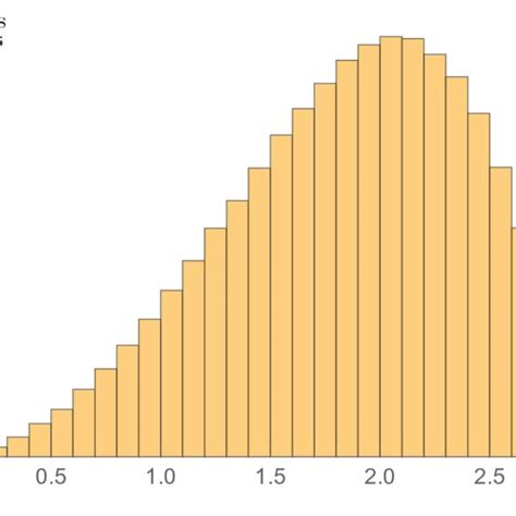 A Histogram Showing The Number Of Events As A Function Of θ34 With 10 Download Scientific