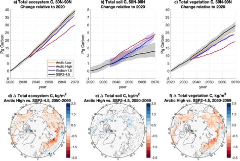 Carbon And Carbon Density The Top Row Plots Timeseries Of Ecosystem
