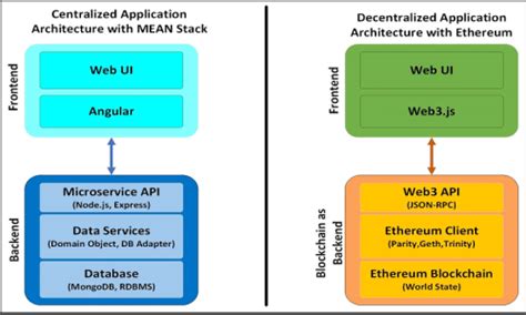 Ethereum Architecture And Components Blockgeni
