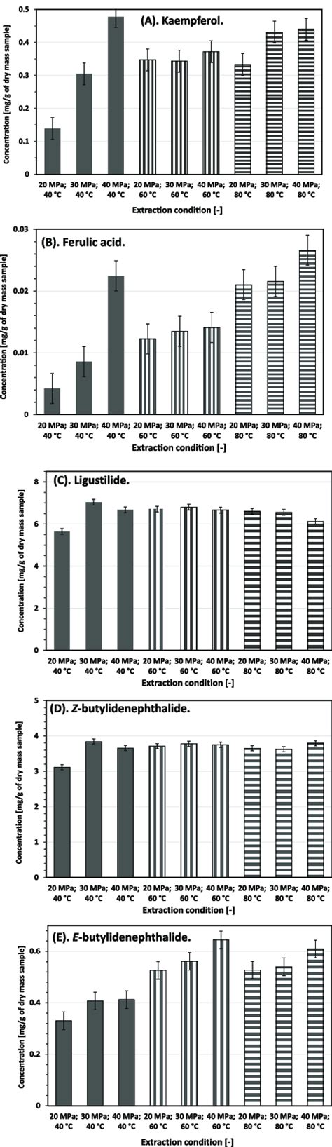 Total Extraction Yields Of Functional Components At Various Extraction