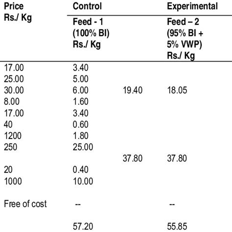 Estimated Feed Cost Excluding Incidental Cost And Charges Paid Over Download Scientific Diagram