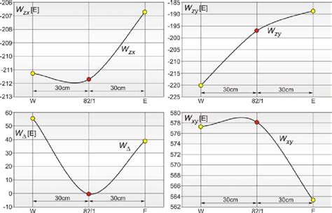 Gravity Gradients On The Refined Network In E W Direction In The Mátyás