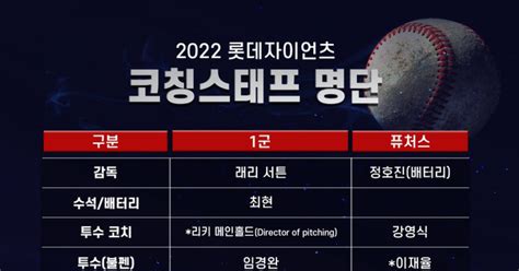 롯데 2022시즌 코치진 구성 완료전준호 코치 합류