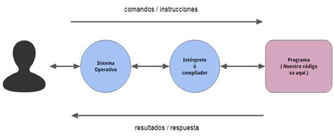 Los Principios De Los Lenguajes De Programación Desarrollo Fácil