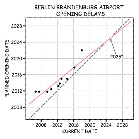 Graph Inspired By Xkcd2014 Comicsans