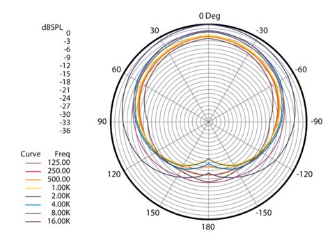 Beamforming Microphones Polar Patterns Component