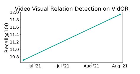 Vidor Benchmark Video Visual Relation Detection Papers With Code