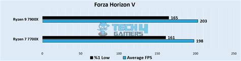 Ryzen 7700X Vs Ryzen 7900X We Tested Both Tech4Gamers