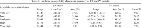 table 3 from landslide susceptibility mapping using gis and bivariate