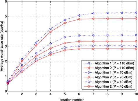 Figure 2 From Robust Designs Of Beamforming And Power Splitting For