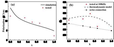 Mesoscopic Modeling The Polarization Response Of The Tested And