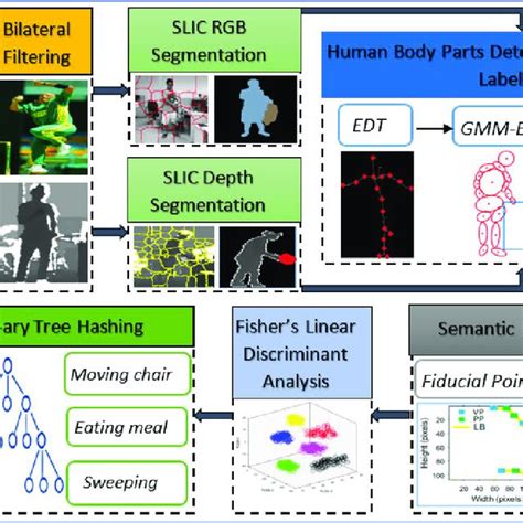 Architecture Of The Proposed Hoi Recognition System Download