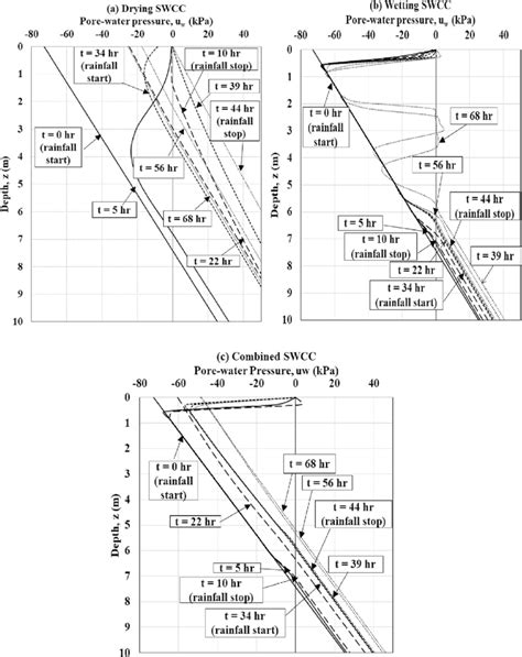 Pore Water Pressure Variation With Depth At The Middle Of The Slope Download Scientific Diagram