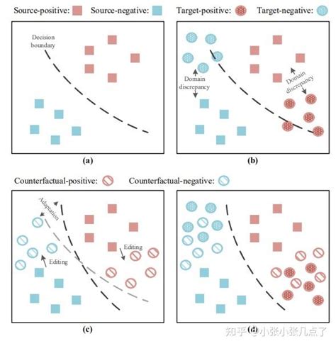 tac：counterfactual representation augmentation for cross domain sentiment analysis 笔记 知乎