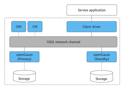 Software Architecture OpenGauss Documentation