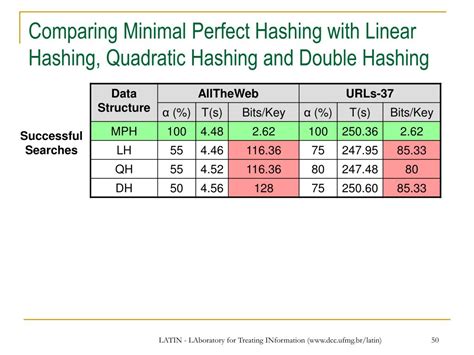 Ppt Indexing Internal Memory With Minimal Perfect Hash Functions Powerpoint Presentation Id