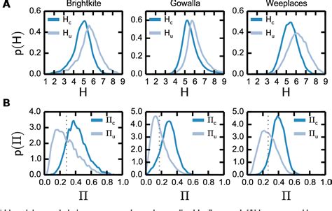Figure 1 From Predictability States In Human Mobility Semantic Scholar