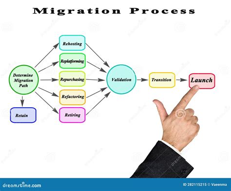 Migration To Computing Cloud Stock Image Image Of Finger Migration