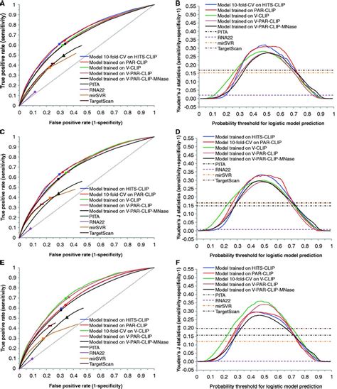 Inter Dataset Model Validation By Using One Of The Five Clip Datasets
