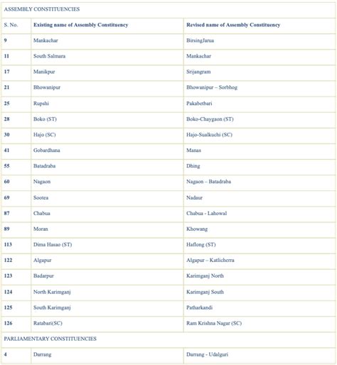 Eci Publishes Final Delimitation Order For Assam Constituencies