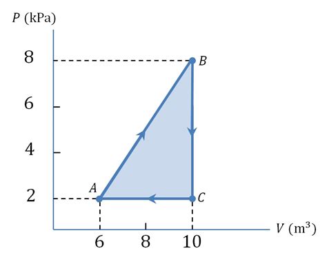 A Gas Is Taken Through The Cyclic Process Described In The G Quizlet