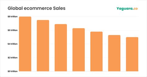 Global Ecommerce Sales Growth 2016 2027