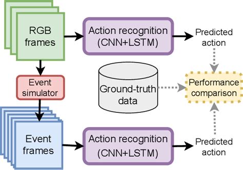 Figure 2 From Event Vision In Egocentric Human Action Recognition Semantic Scholar
