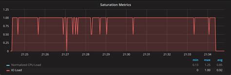 磁盘利用率和饱和度disk Utilization Csdn博客