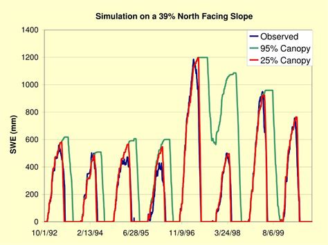 Ppt Modeling Variable Source Area Hydrology With Wepp Powerpoint