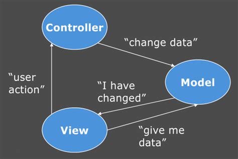 Model View Controller Classic And Extended Mvc Stack Overflow
