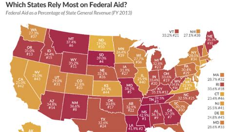 Share Of Fed Aid To State Budget