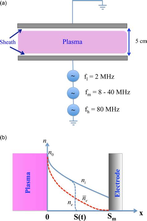 The Effect Of Intermediate Frequency On Sheath Dynamics In