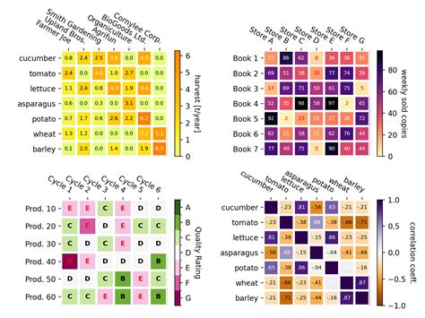 Creating Annotated Heatmaps — Matplotlib 383 Documentation