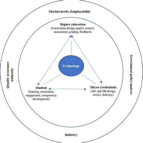 A Conceptual Framework For Implementing Mcs In He Download Scientific